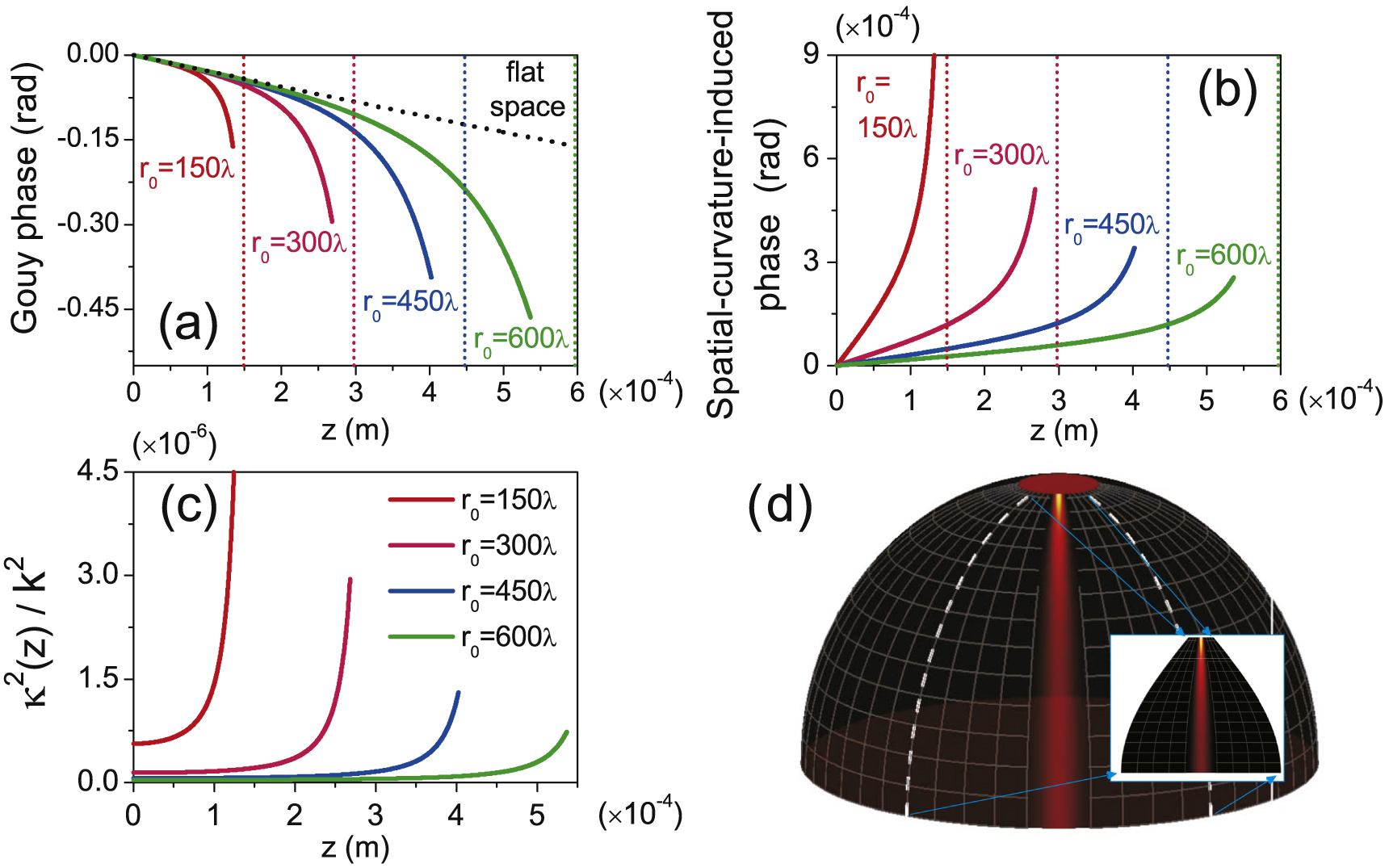 Gouy and spatial-curvature-induced phase shifts of light in two ...