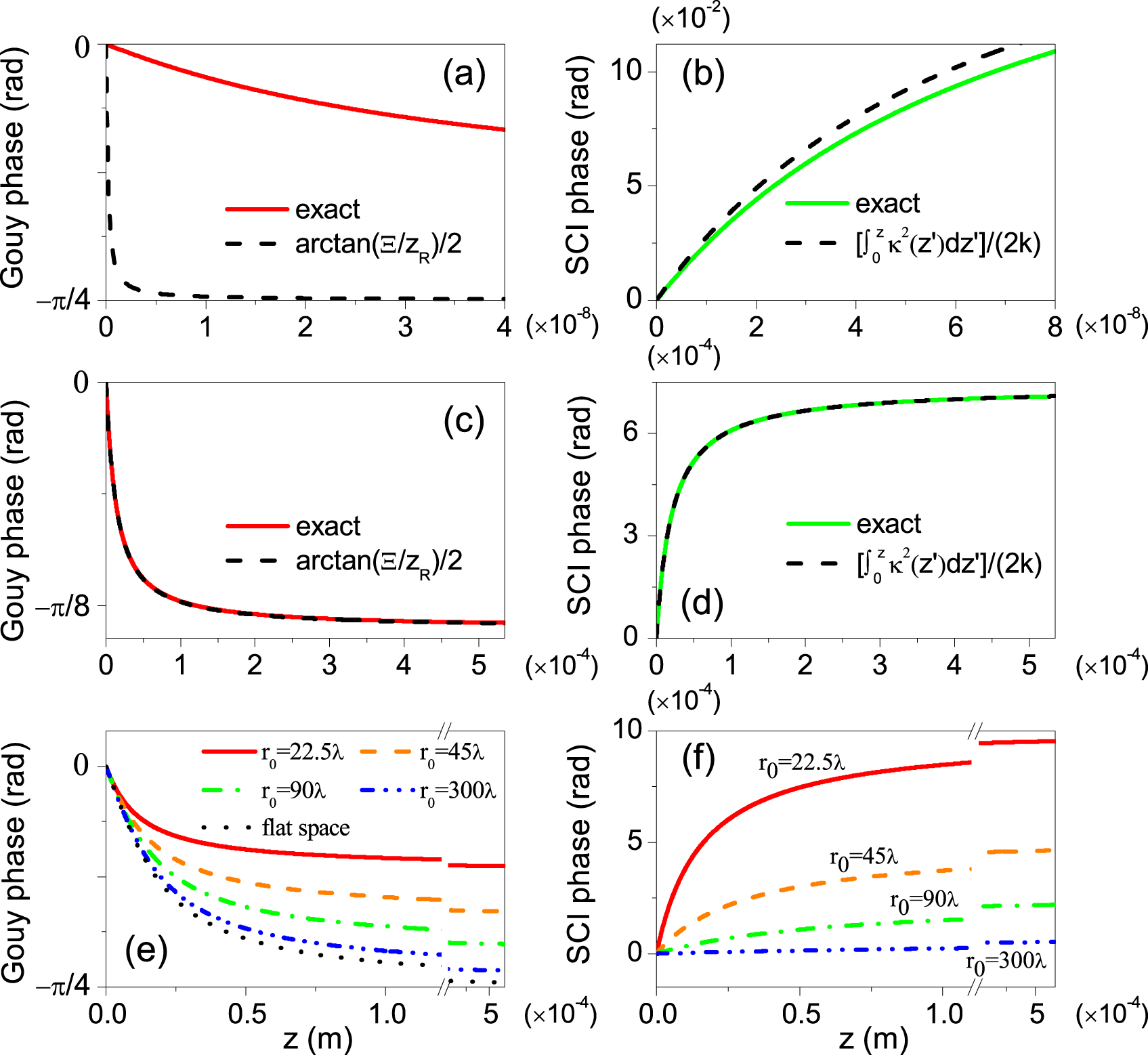 Gouy and spatial-curvature-induced phase shifts of light in two ...