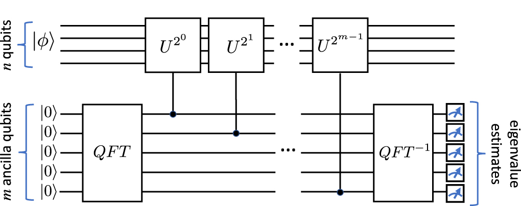 Quantum eigenvalue estimation via time series analysis - IOPscience