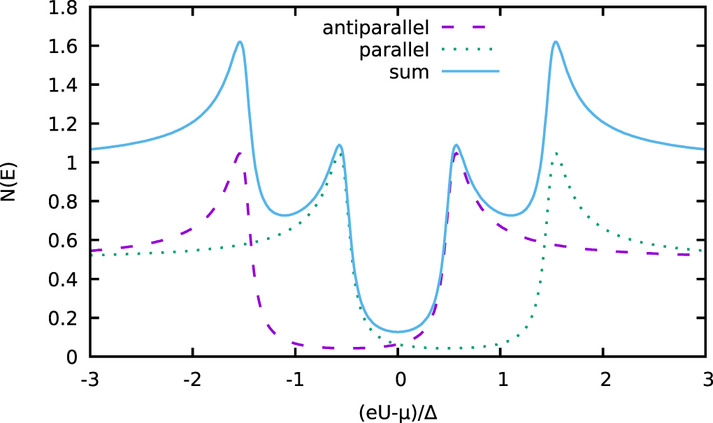 Theoretical investigation of the applicability of the Meservey–Tedrow ...