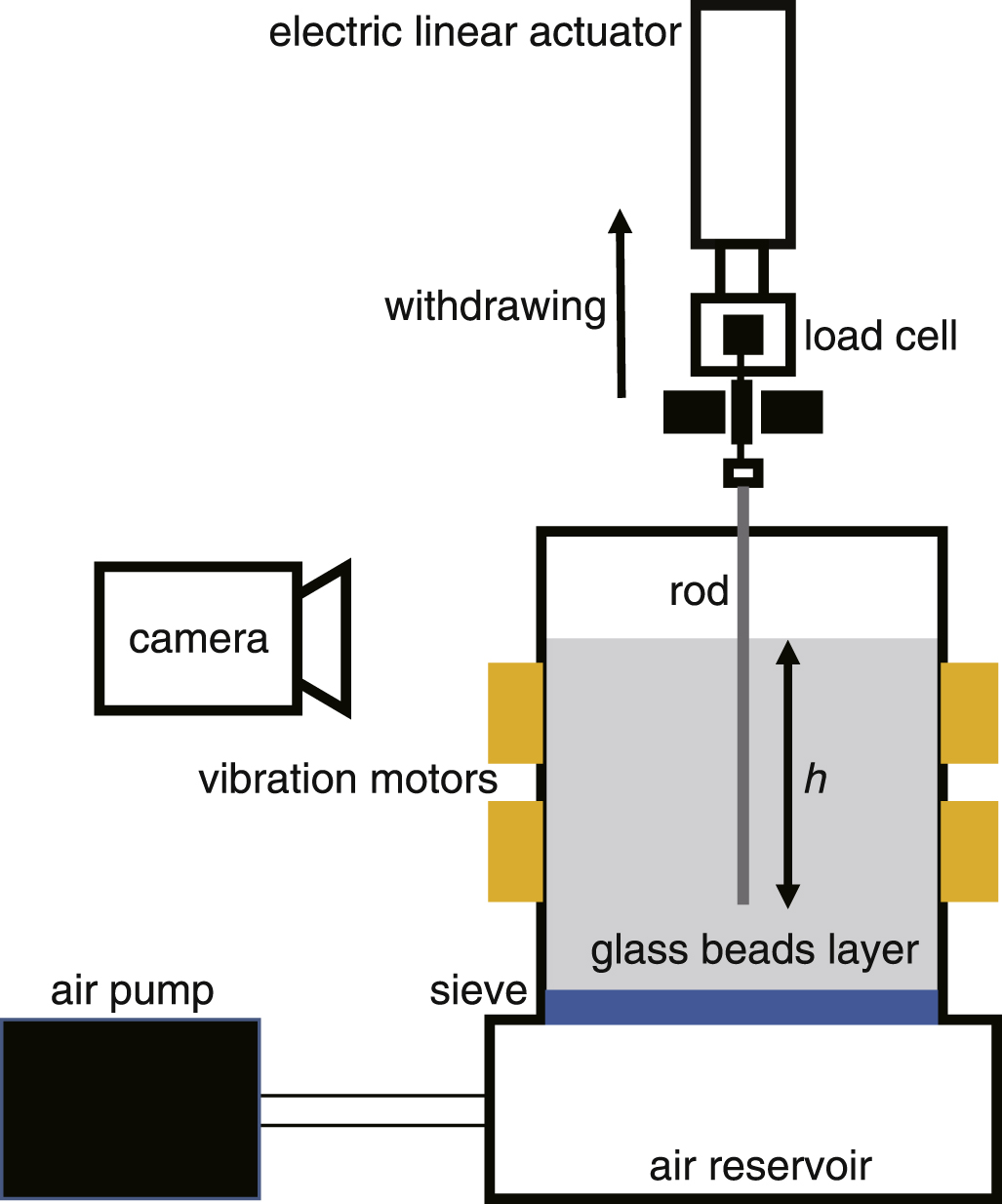 Packing-dependent granular friction exerted on a rod withdrawn from a ...
