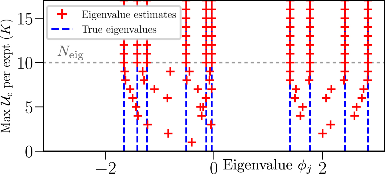 Quantum phase estimation of multiple eigenvalues for small-scale (noisy ...