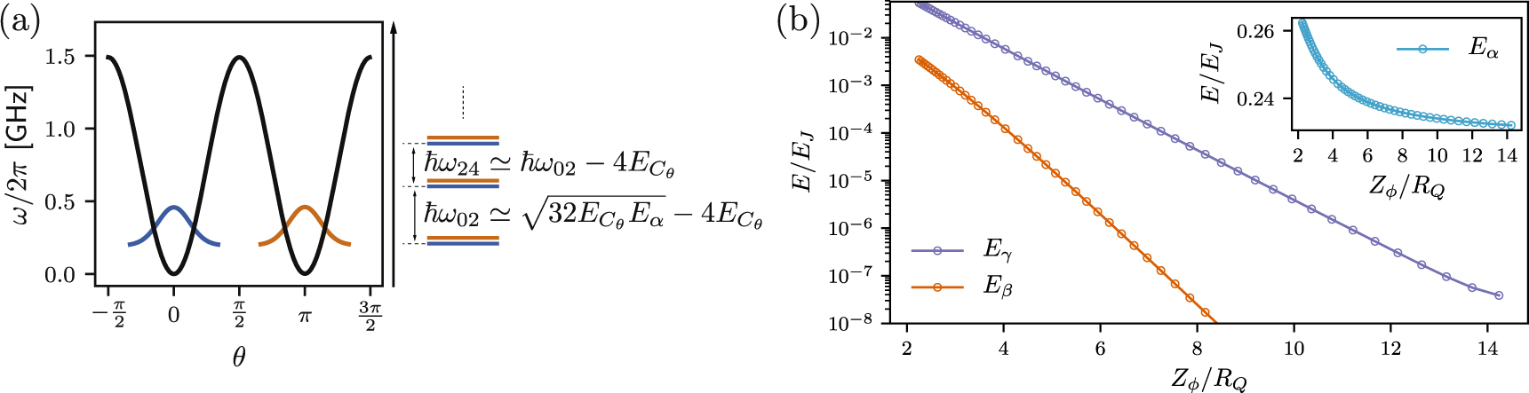 Control and coherence time enhancement of the 0–π qubit - IOPscience