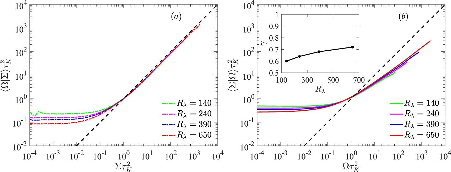 Extreme velocity gradients in turbulent flows - IOPscience