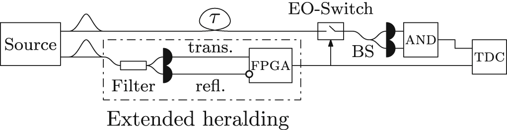 Improving SPDC single-photon sources via extended heralding and feed ...