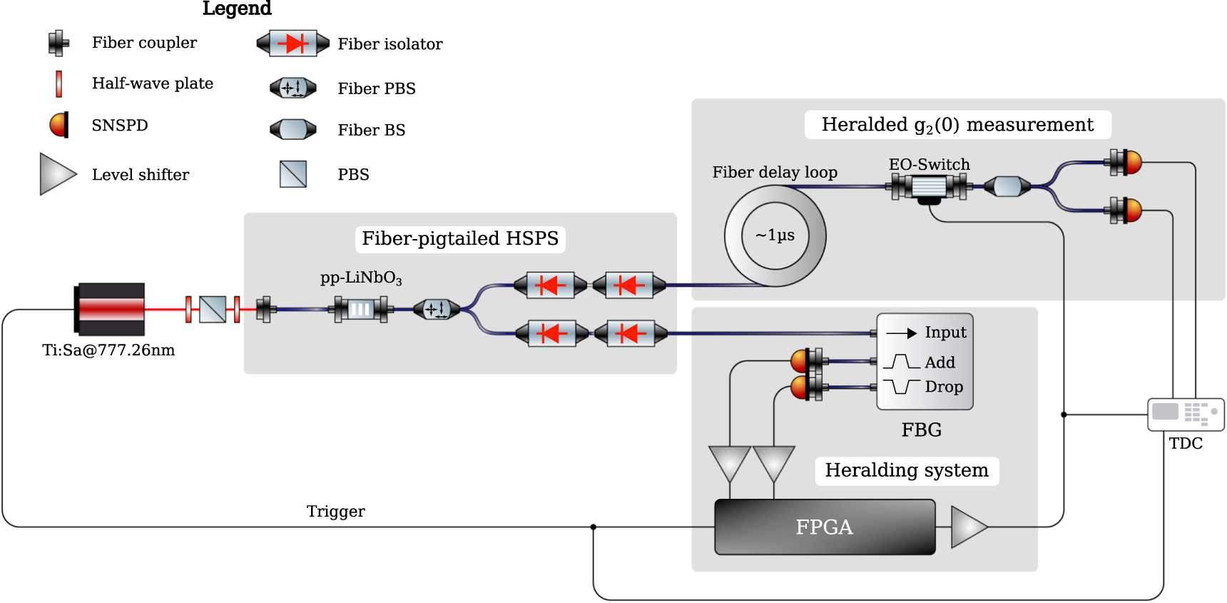 Improving SPDC single-photon sources via extended heralding and feed ...