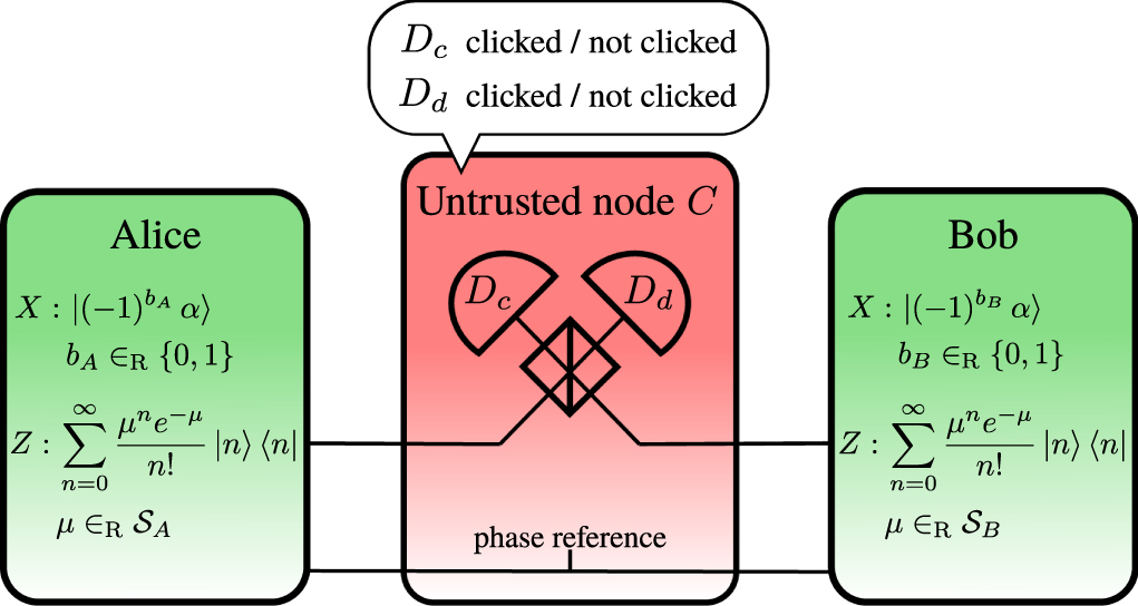 Practical decoy-state method for twin-field quantum key distribution - IOPscience
