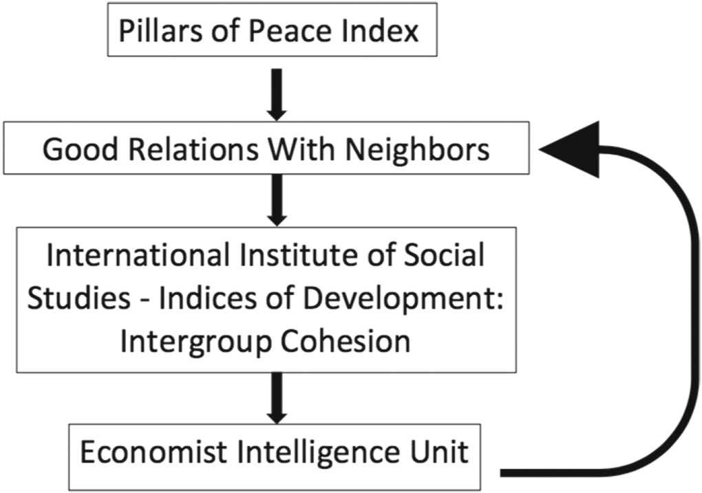 Complexity analysis of sustainable peace: mathematical models and data ...