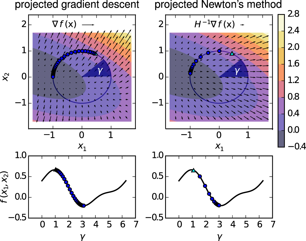 Quantum Gradient Descent And Newtons Method For Constrained Polynomial Optimization Iopscience