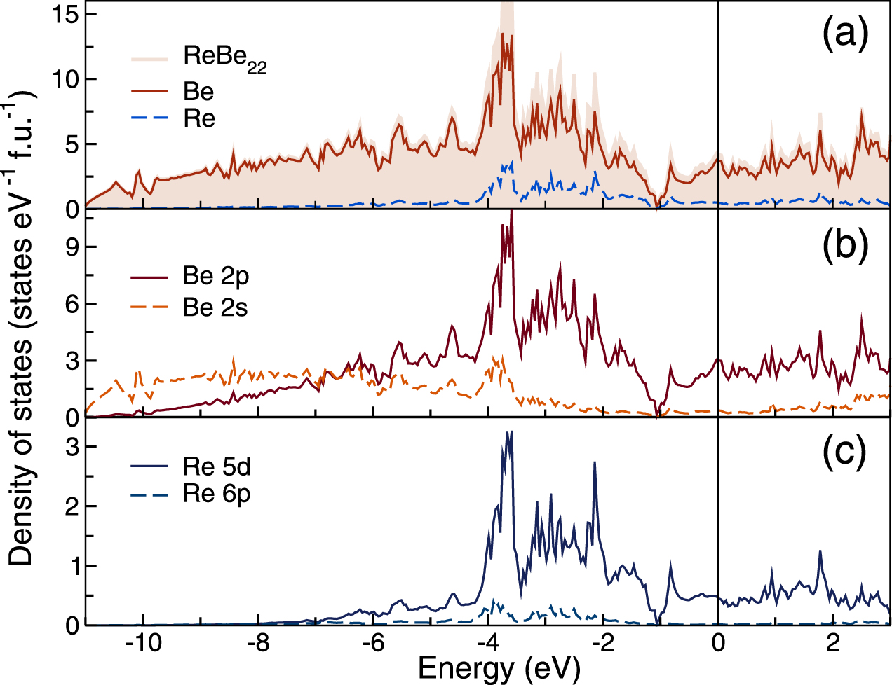 Enhanced Tc and multiband superconductivity in the fully-gapped ReBe22 ...