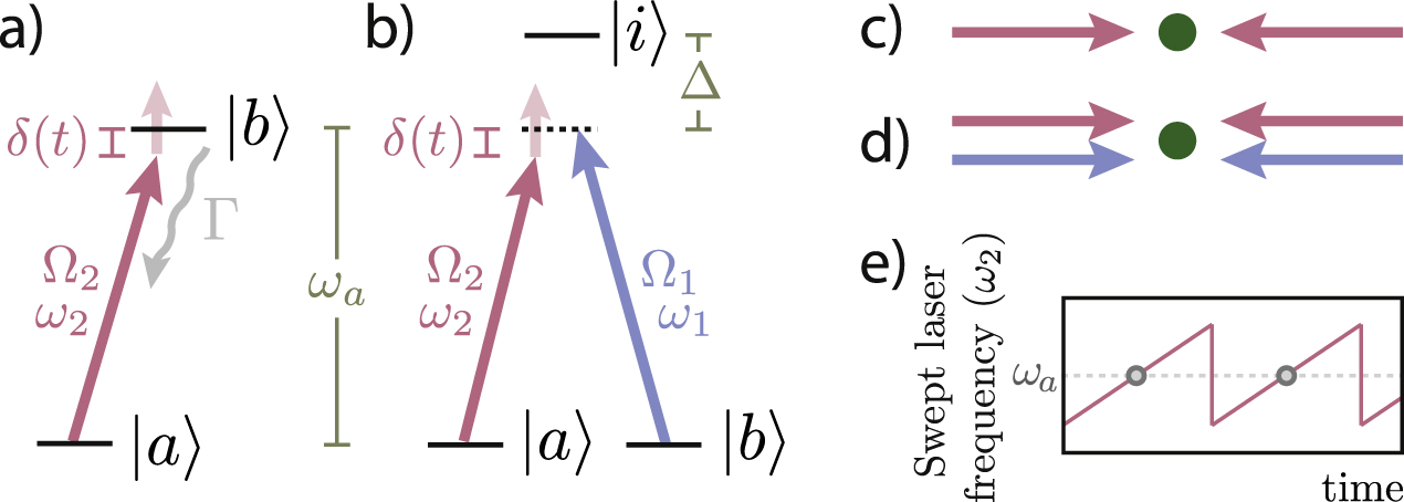 Laser cooling with adiabatic transfer on a Raman transition - IOPscience
