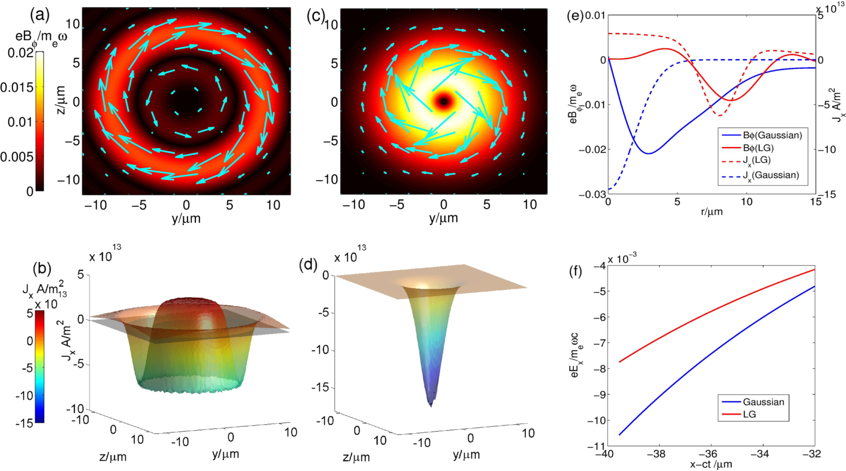Polarized electron-beam acceleration driven by vortex laser pulses ...