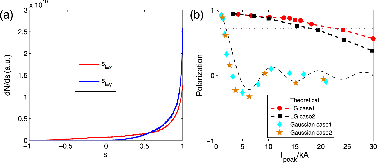 Polarized electron-beam acceleration driven by vortex laser pulses ...