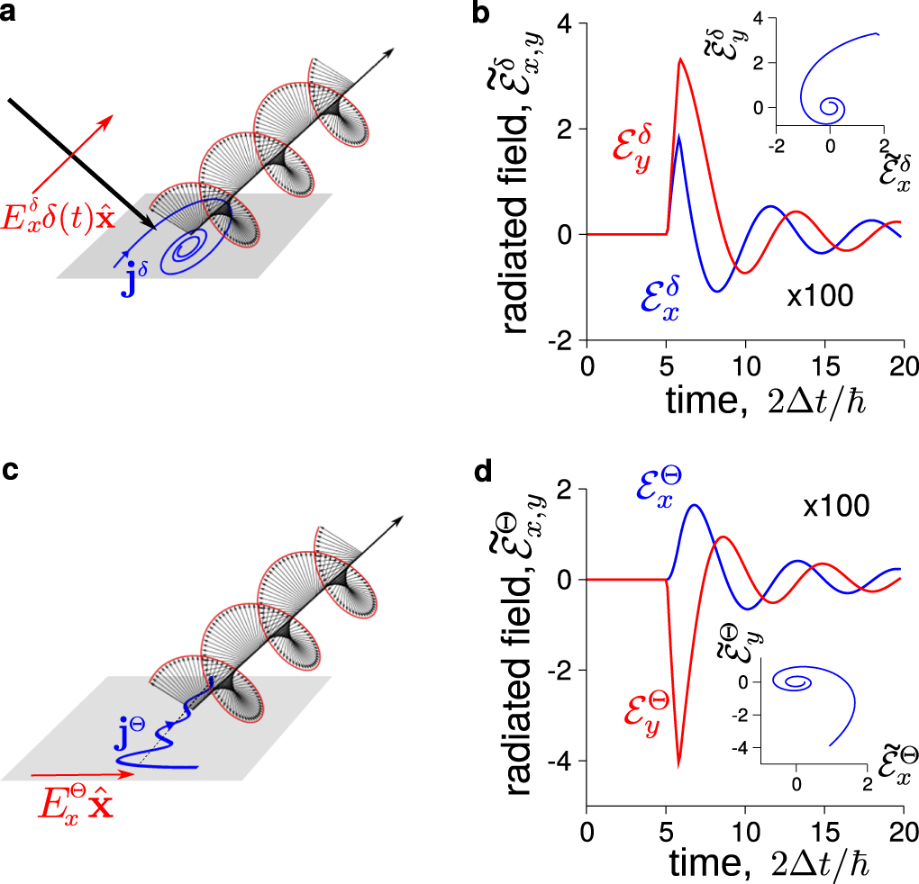 Cyclotron motion without magnetic field - IOPscience