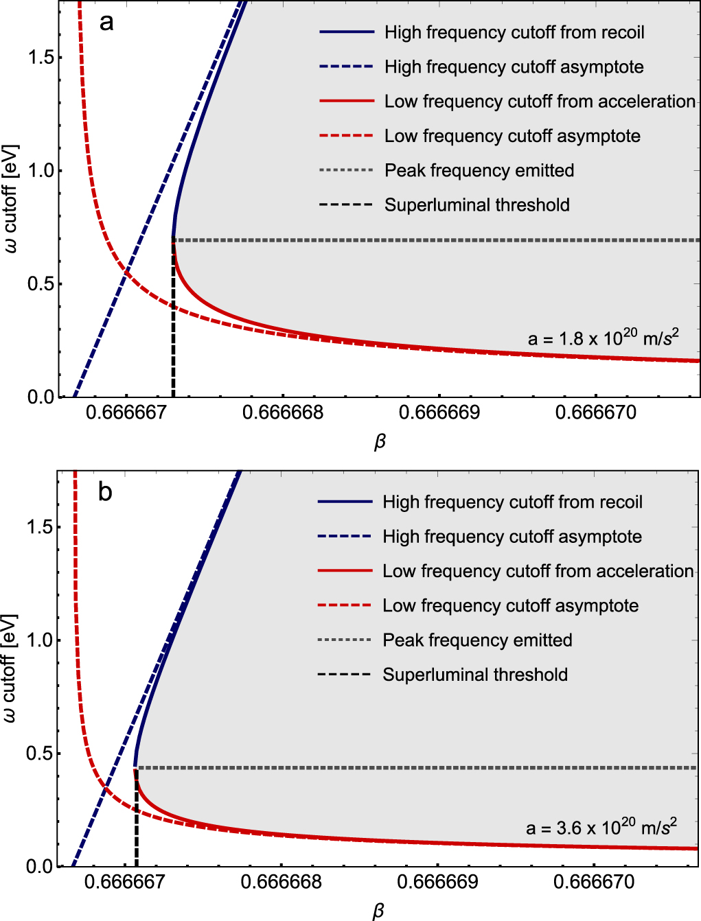 Accelerated-Cherenkov radiation and signatures of radiation reaction ...