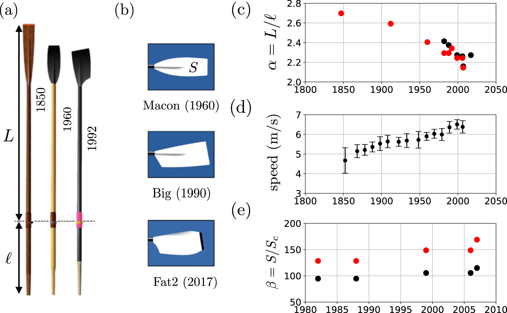Physics of rowing oars - IOPscience