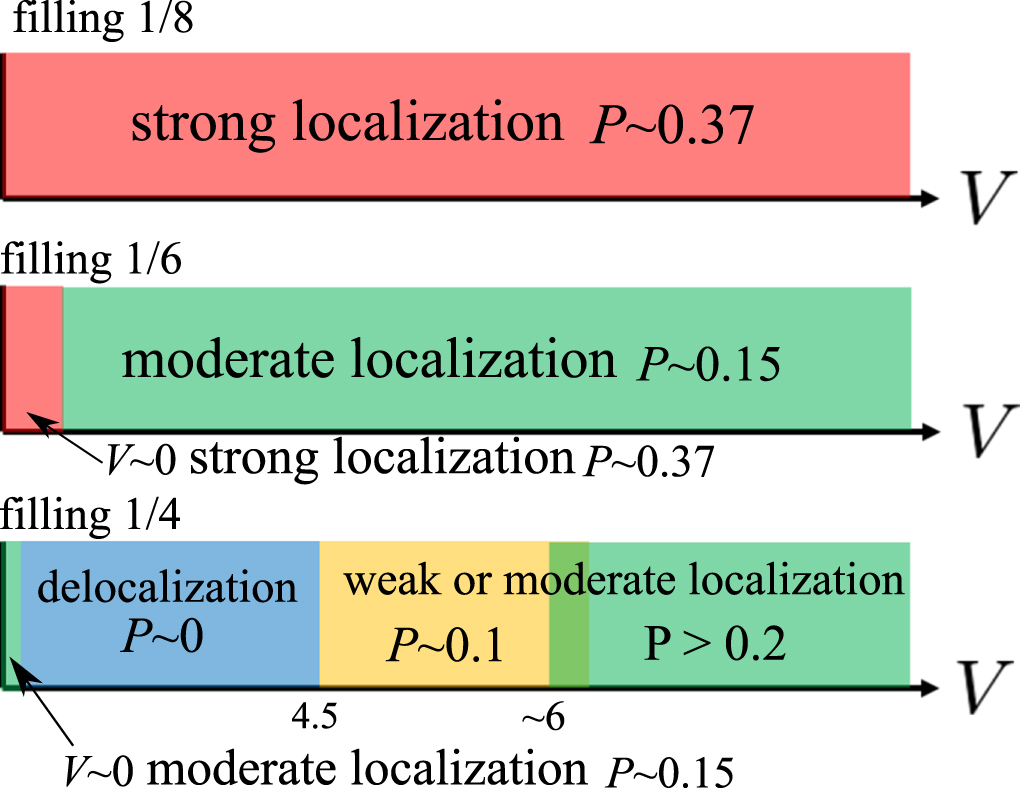 Flat-band many-body localization and ergodicity breaking in the Creutz ...