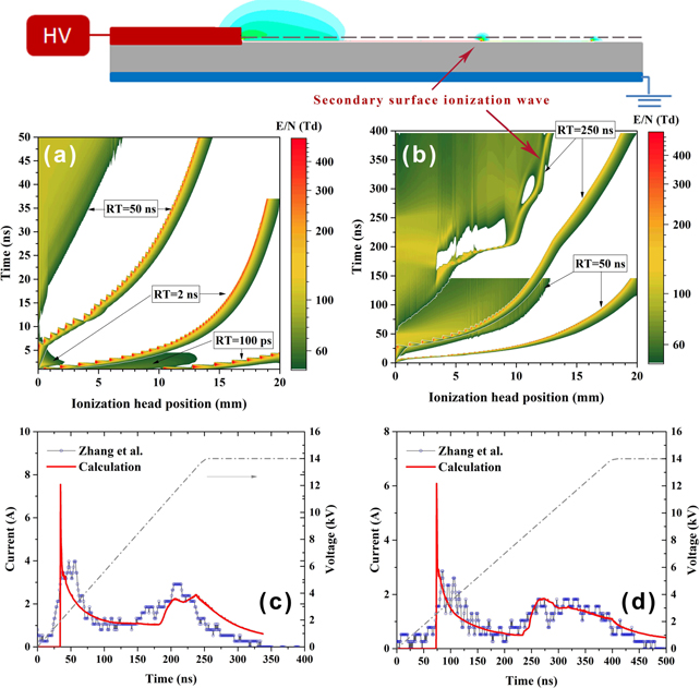 The secondary ionization wave and characteristic map of surface ...
