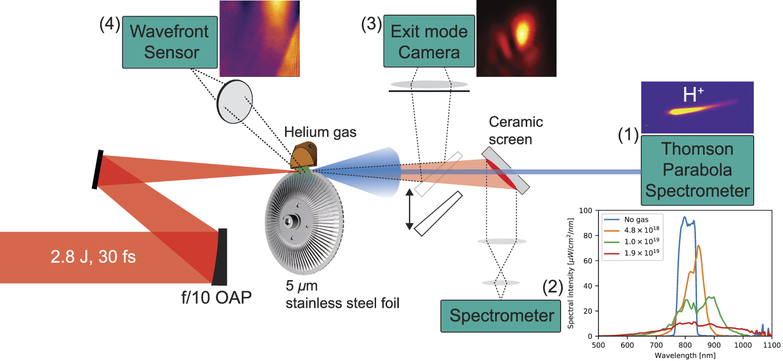 Laser-plasma proton acceleration with a combined gas-foil target ...