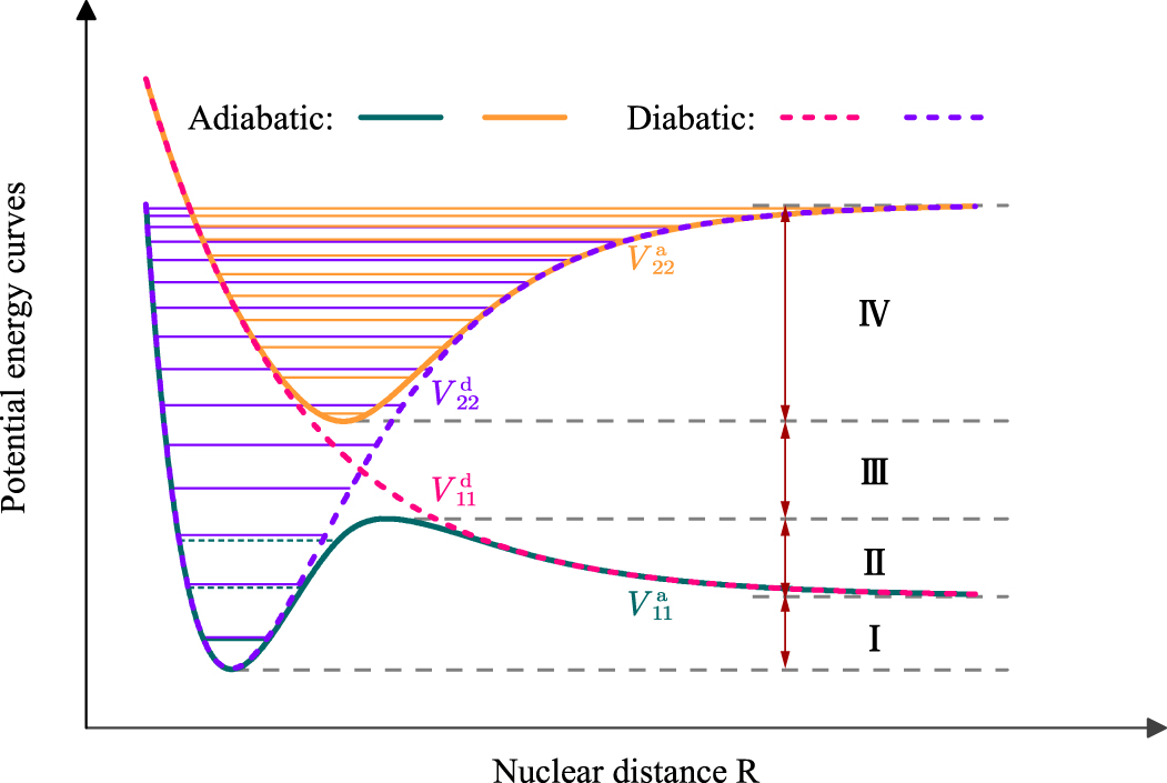 Particle scattering and resonances involving avoided crossing - IOPscience