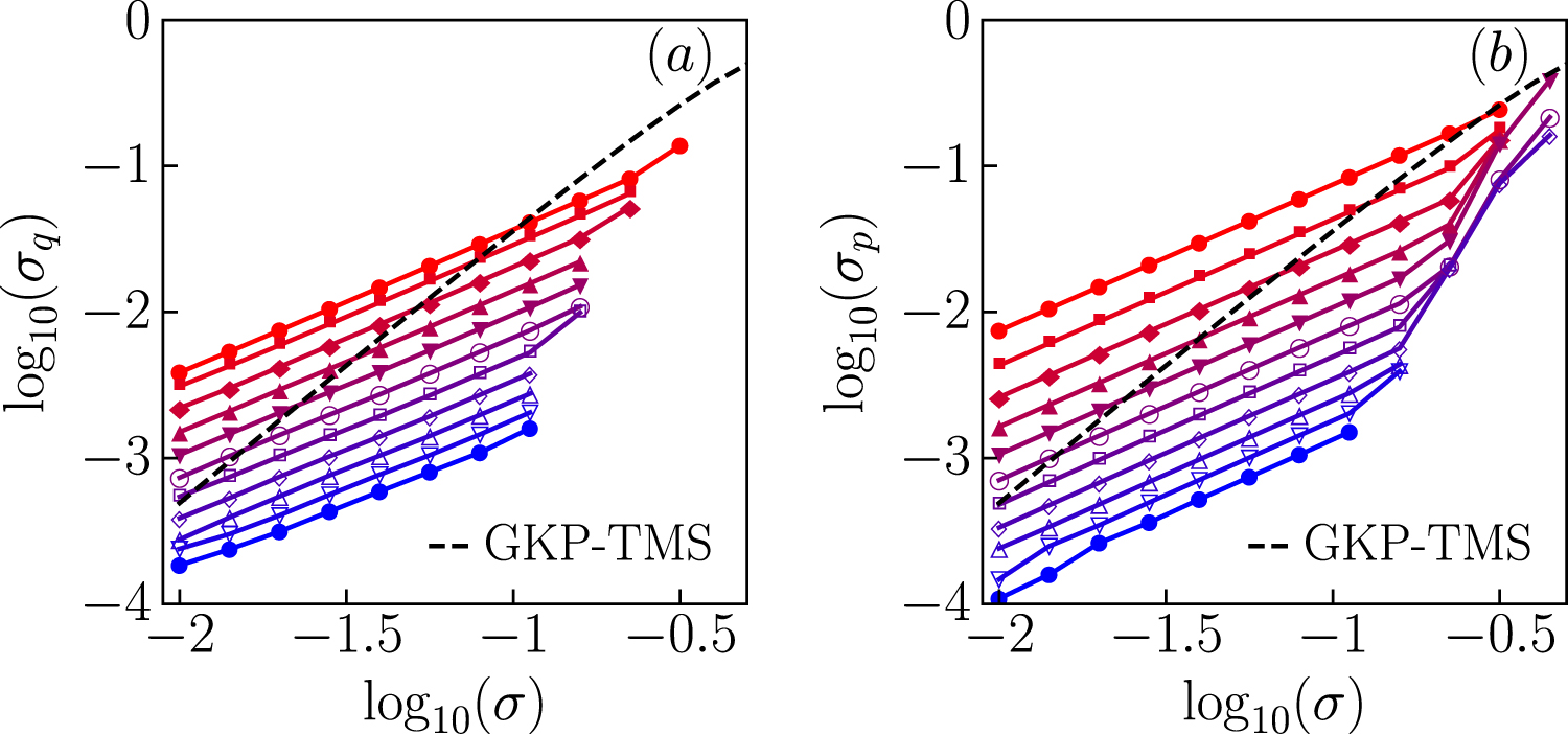 Distributed quantum sensing enhanced by continuous-variable error correction - IOPscience