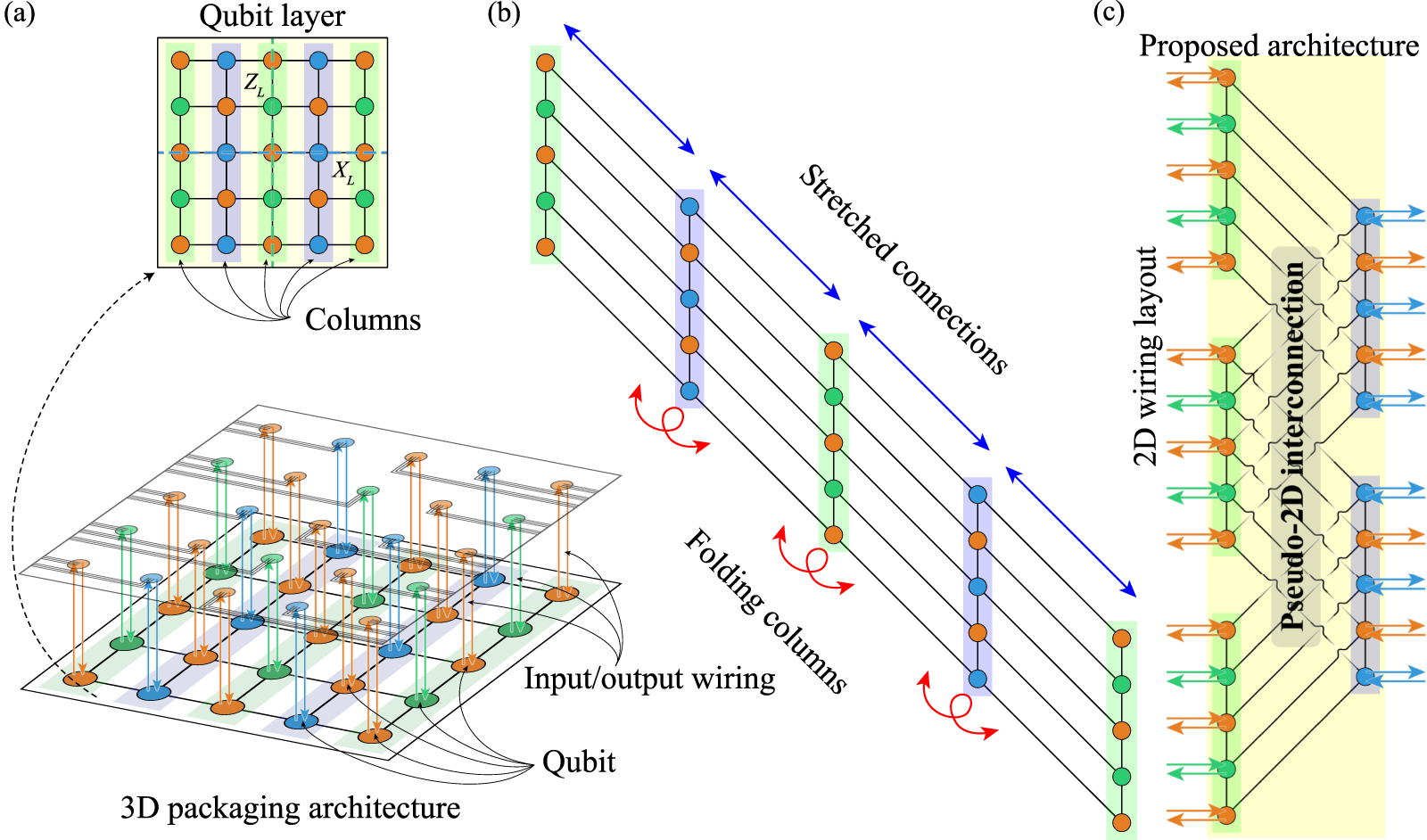Pseudo-2D superconducting quantum computing circuit for the surface code: proposal and ...