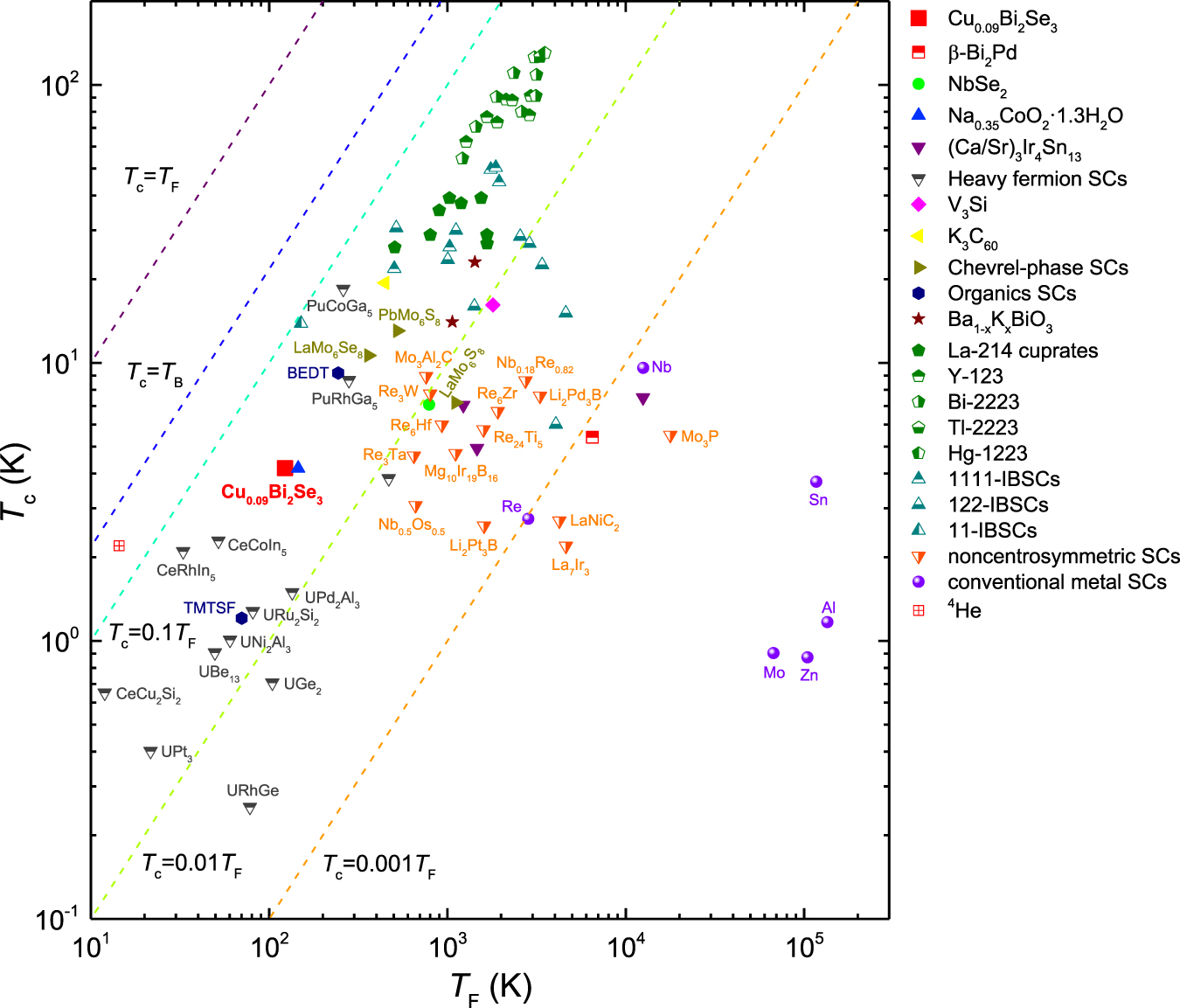 Unconventional superconductivity in CuxBi2Se3 from magnetic ...