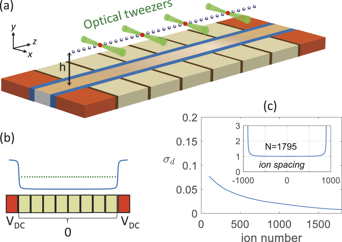 Scalable quantum computing stabilised by optical tweezers on an ion ...