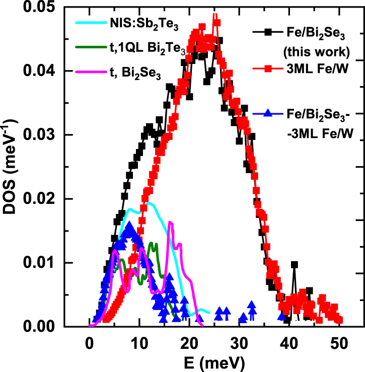 Fe dopants and surface adatoms versus nontrivial topology of single ...