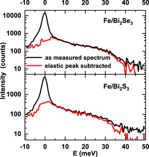 Fe dopants and surface adatoms versus nontrivial topology of single ...