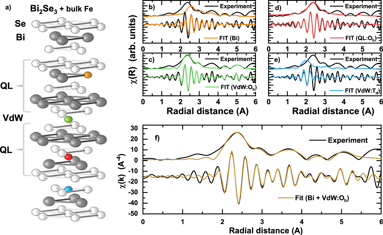 Fe dopants and surface adatoms versus nontrivial topology of single ...