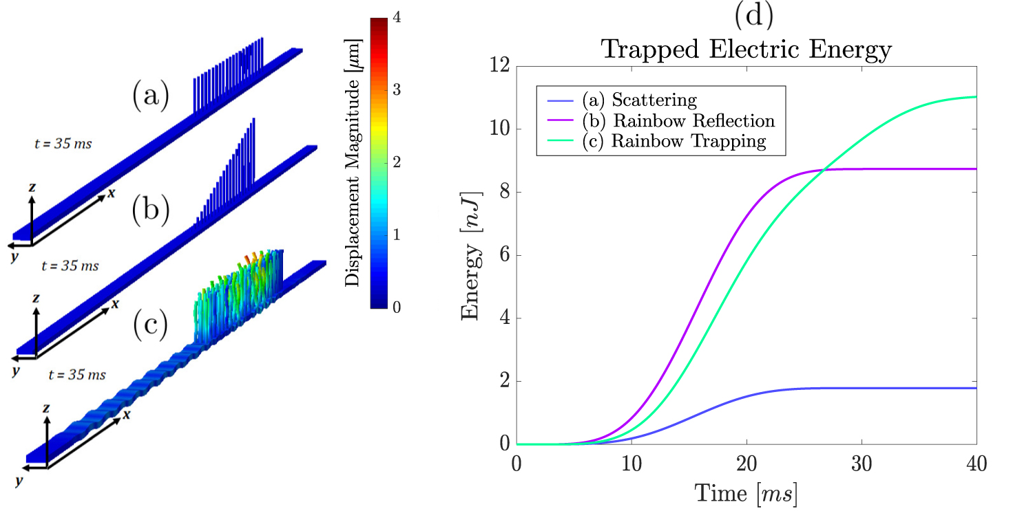 Delineating rainbow reflection and trapping with applications for ...
