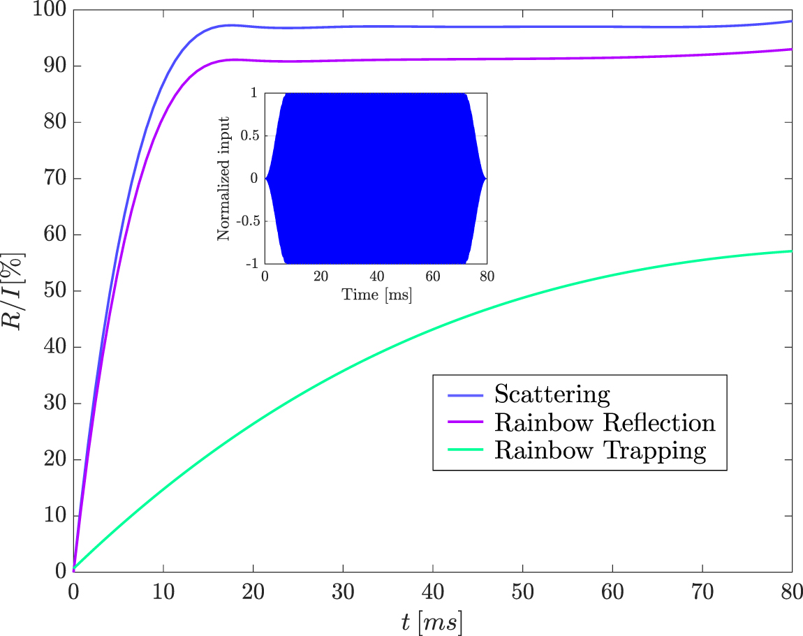 Delineating rainbow reflection and trapping with applications for ...