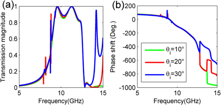 Planar microwave retroreflector based on transmissive gradient index ...