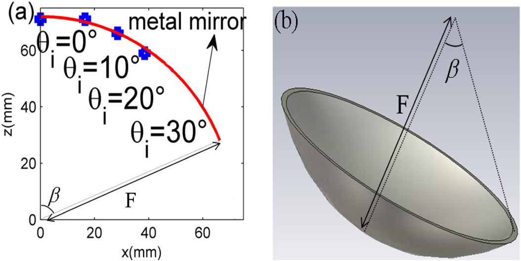 Planar microwave retroreflector based on transmissive gradient index ...