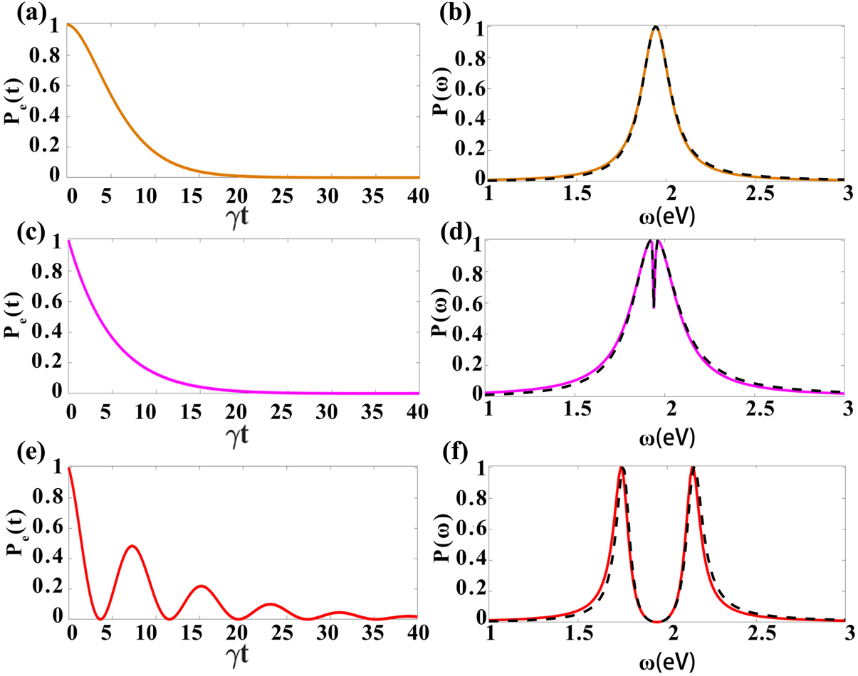 Rabi oscillation study of strong coupling in a plasmonic nanocavity ...