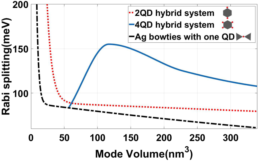 Rabi oscillation study of strong coupling in a plasmonic nanocavity ...