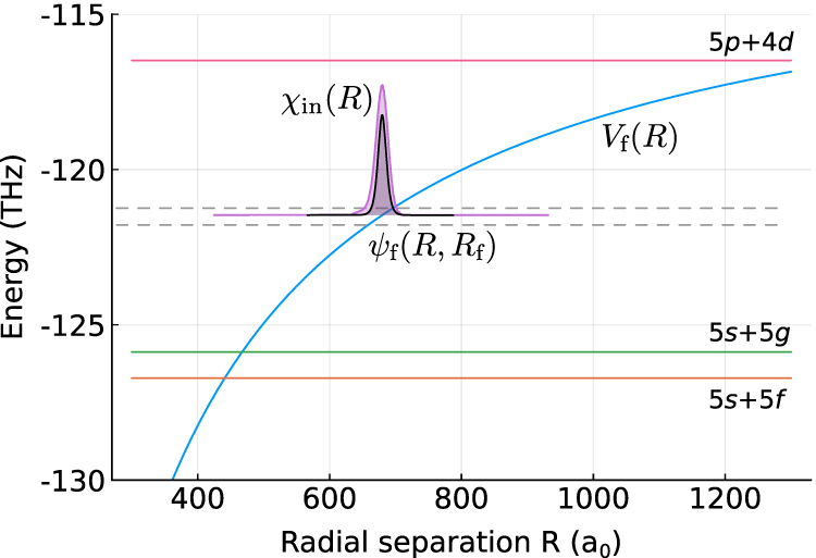 An ultracold heavy Rydberg system formed from ultra-long-range ...