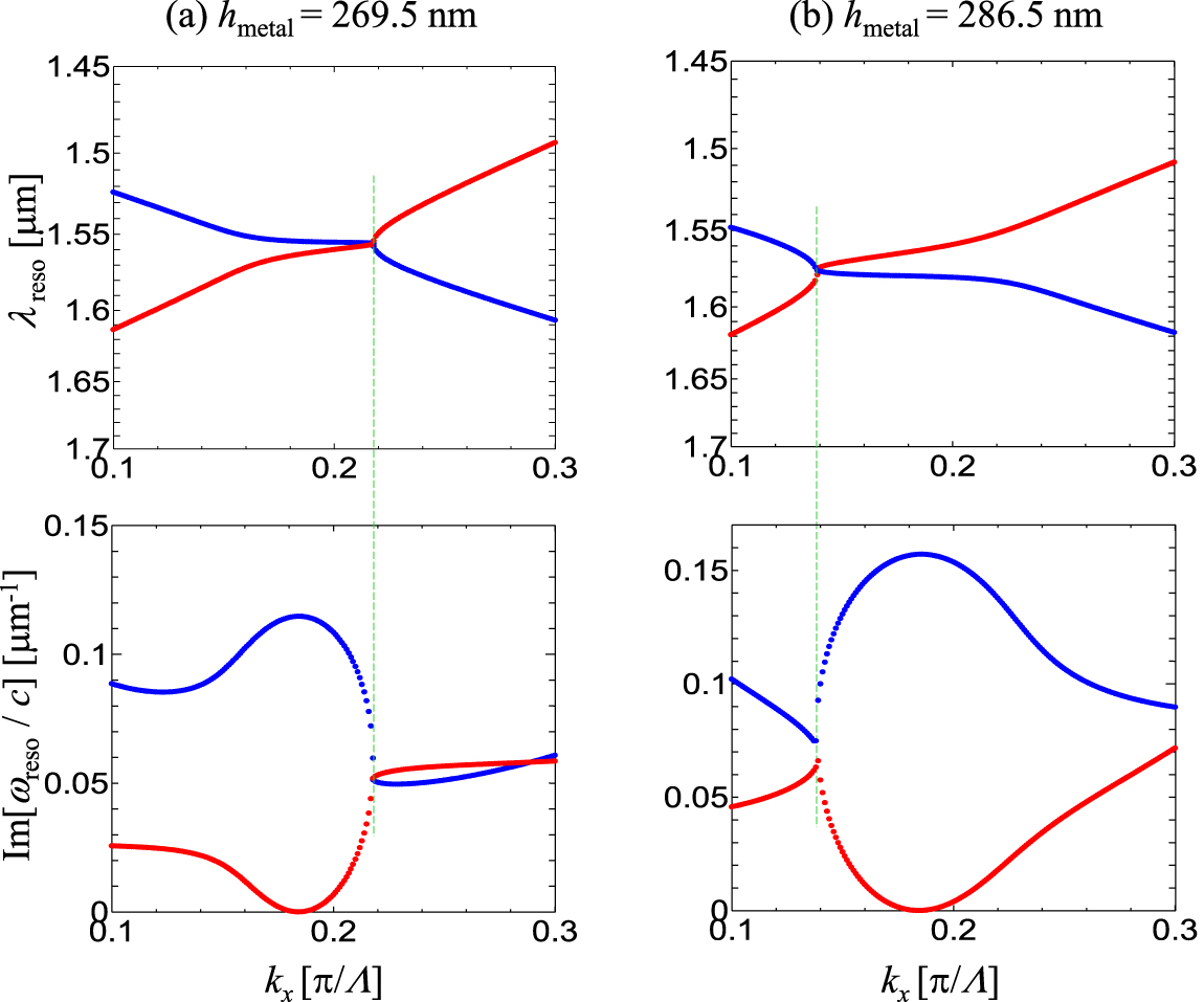Bound states in the continuum and exceptional points in dielectric ...