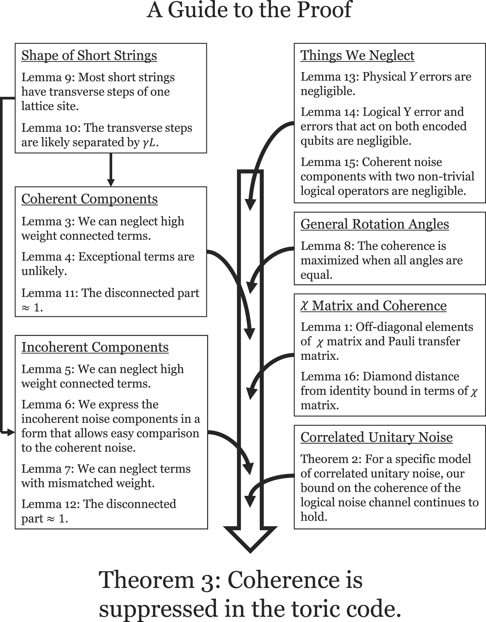 Coherence in logical quantum channels - IOPscience