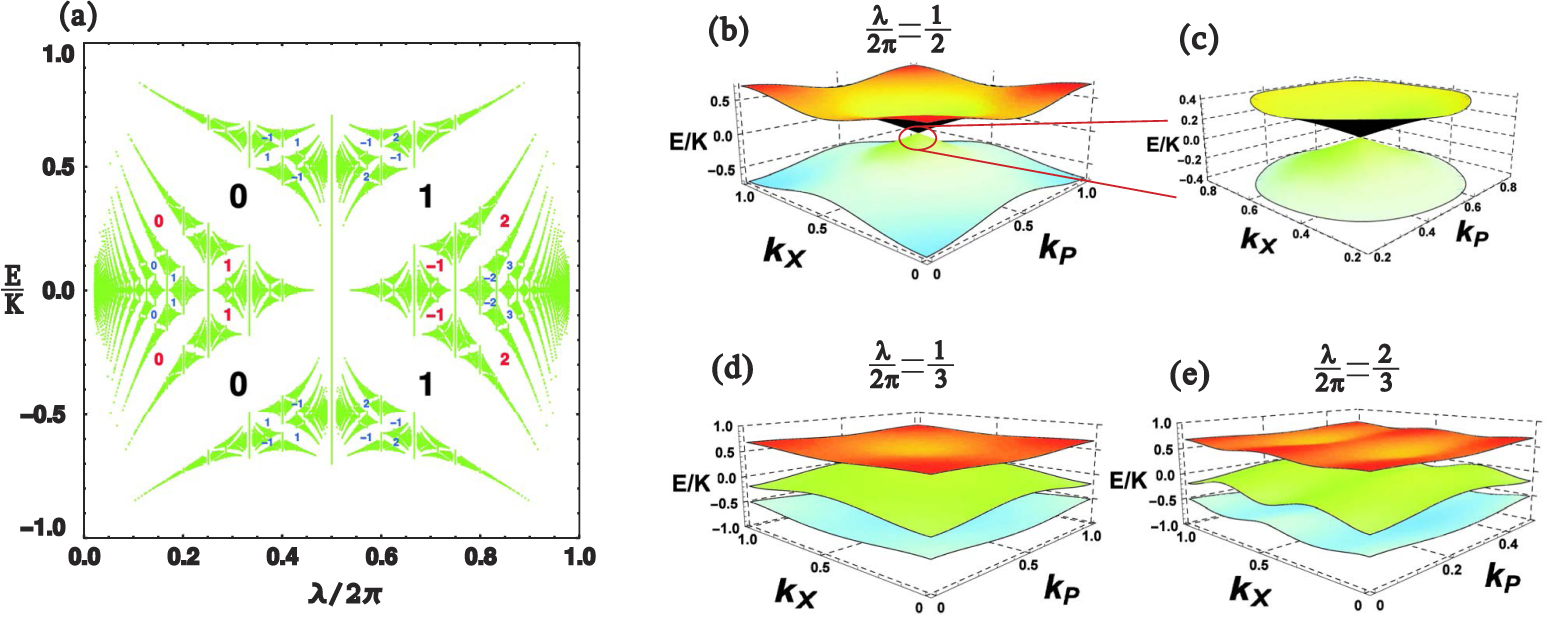 Condensed matter physics in time crystals - IOPscience