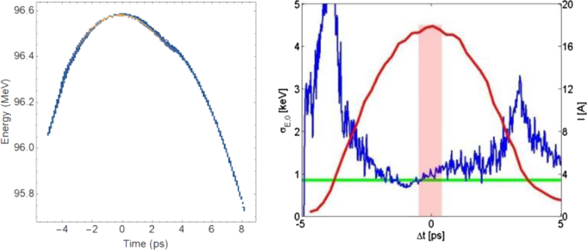 Experimental evidence of intrabeam scattering in a free-electron laser ...