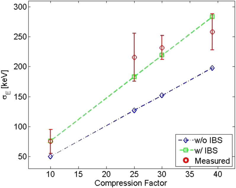 Experimental evidence of intrabeam scattering in a free-electron laser ...