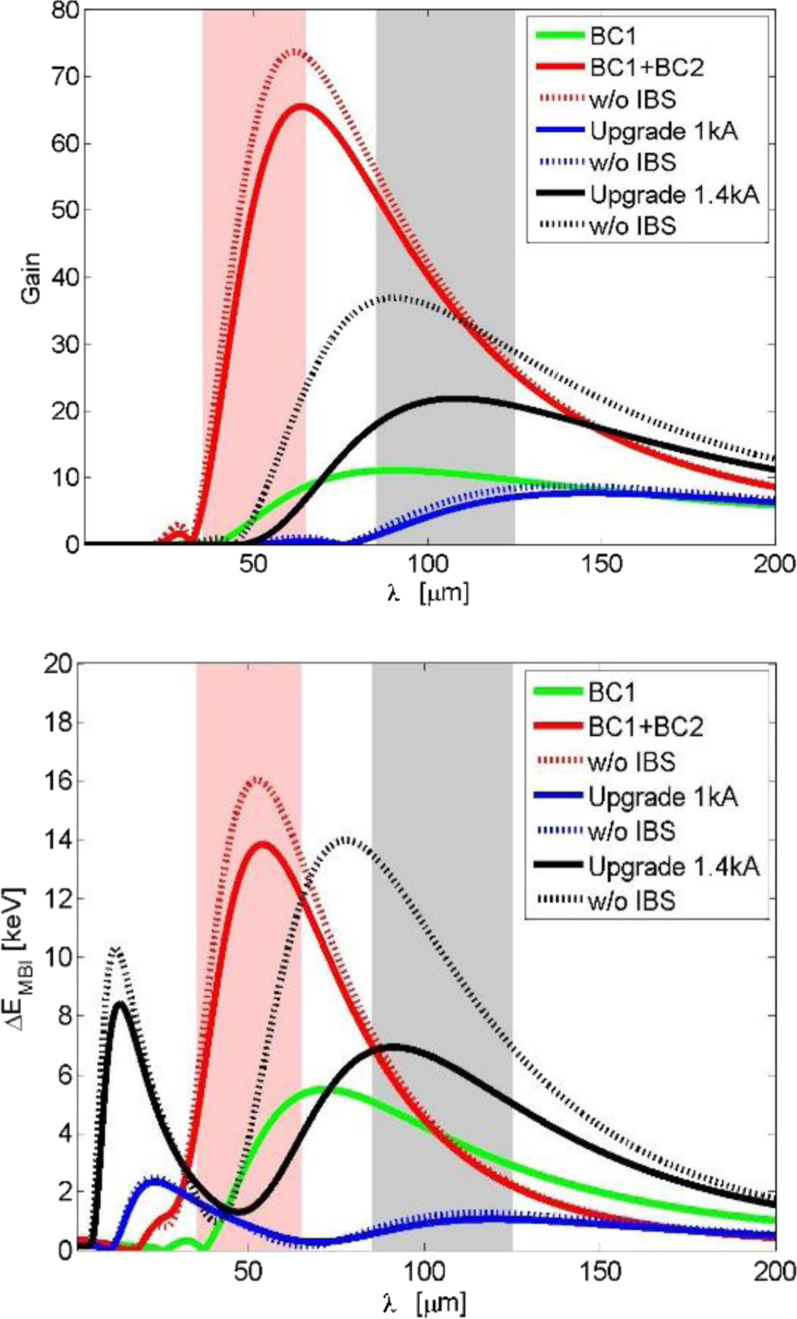 Experimental evidence of intrabeam scattering in a free-electron laser ...