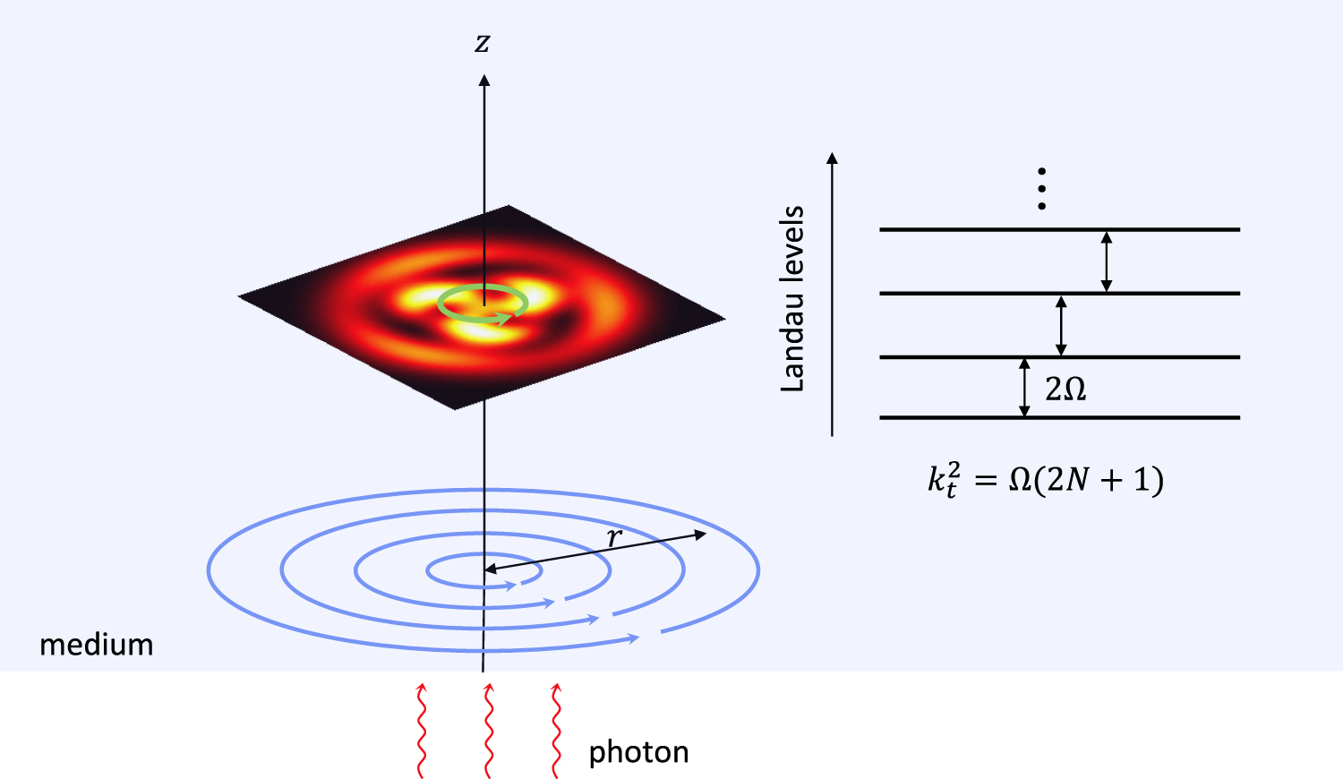 The photon vortex beam in rotating medium - IOPscience