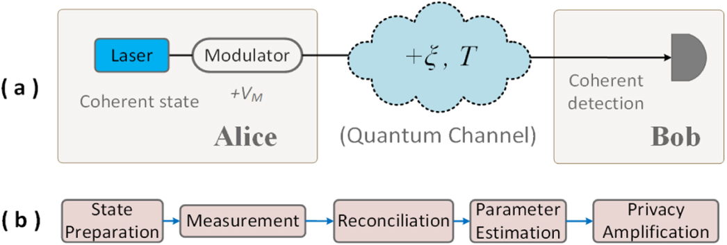 Multi-label learning for improving discretely-modulated continuous-variable quantum key ...