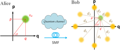 Multi-label learning for improving discretely-modulated continuous-variable quantum key ...