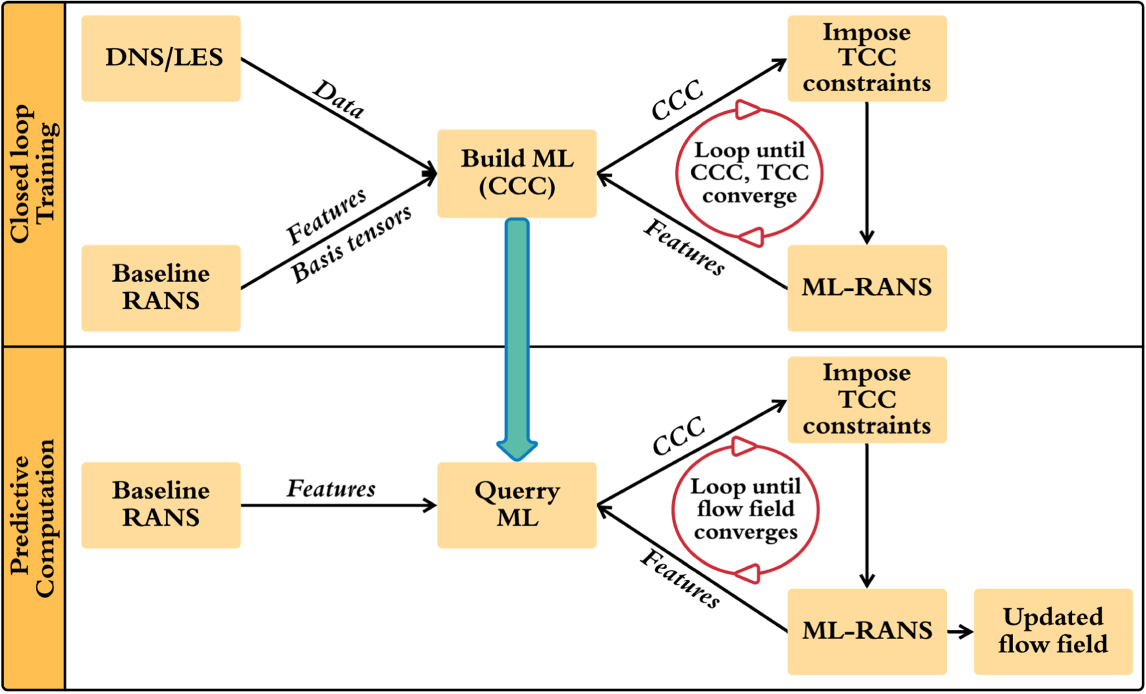 Turbulence closure modeling with data-driven techniques: physical ...