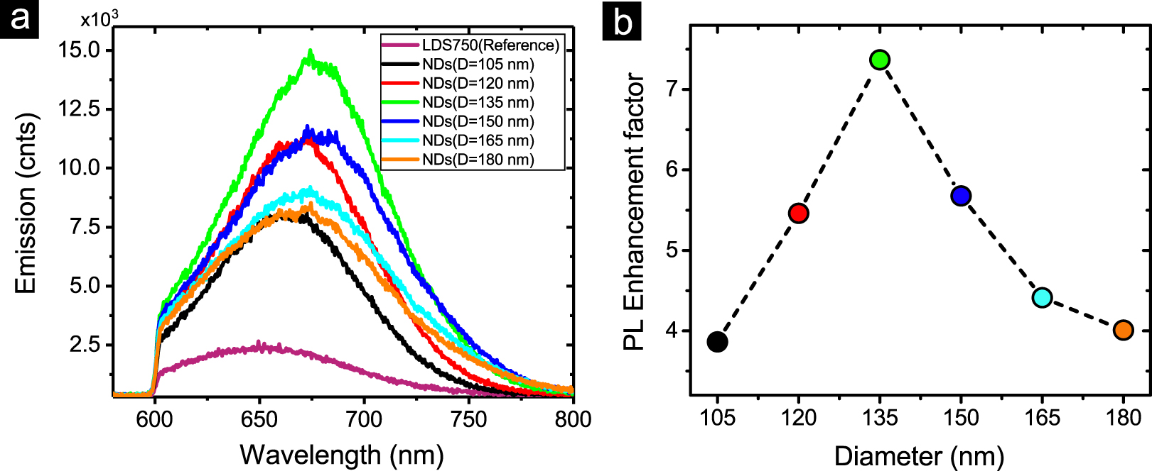 Plasmon-modulated photoluminescence enhancement in hybrid plasmonic ...