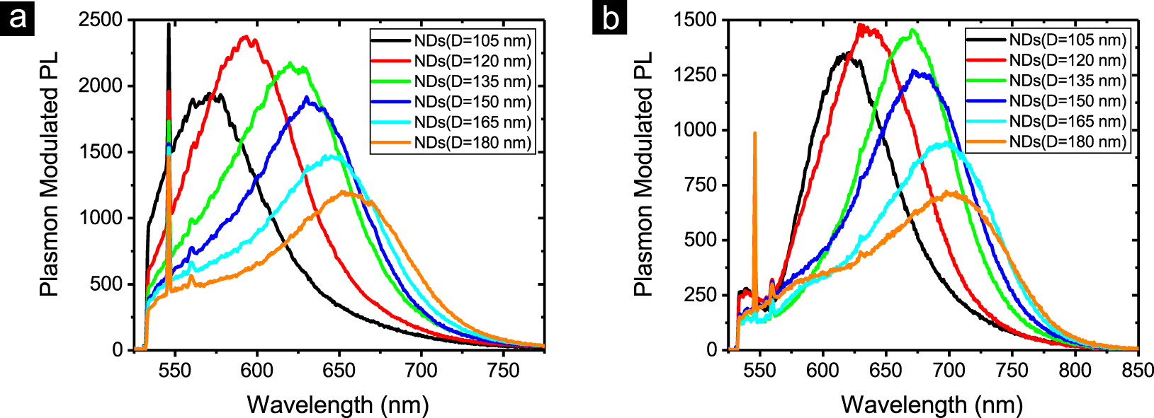 Plasmon-modulated photoluminescence enhancement in hybrid plasmonic ...